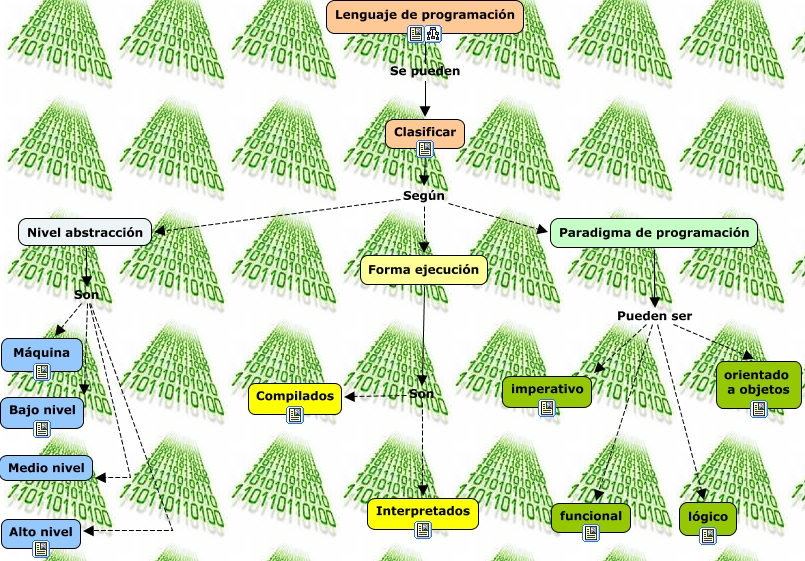 Llenguajes de Programación - ¿Cómo se clasifican los lenguajes de programación?
